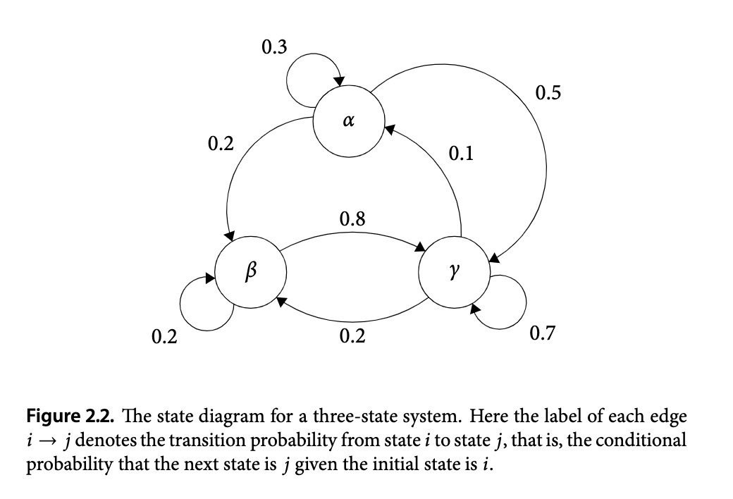 Solved 0.3 0.5 a 0.2 0.1 0.8 у 0.2 0.2 0.7 Figure 2.2. The | Chegg.com