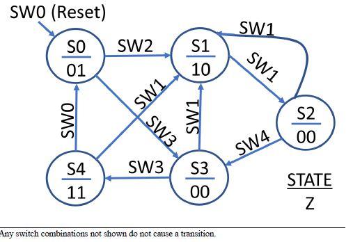 Verilog Code Review/Help Needed Please see the | Chegg.com
