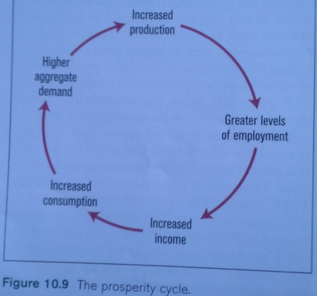 Solved Information: Figure 10.9 (below) shows the prosperity | Chegg.com