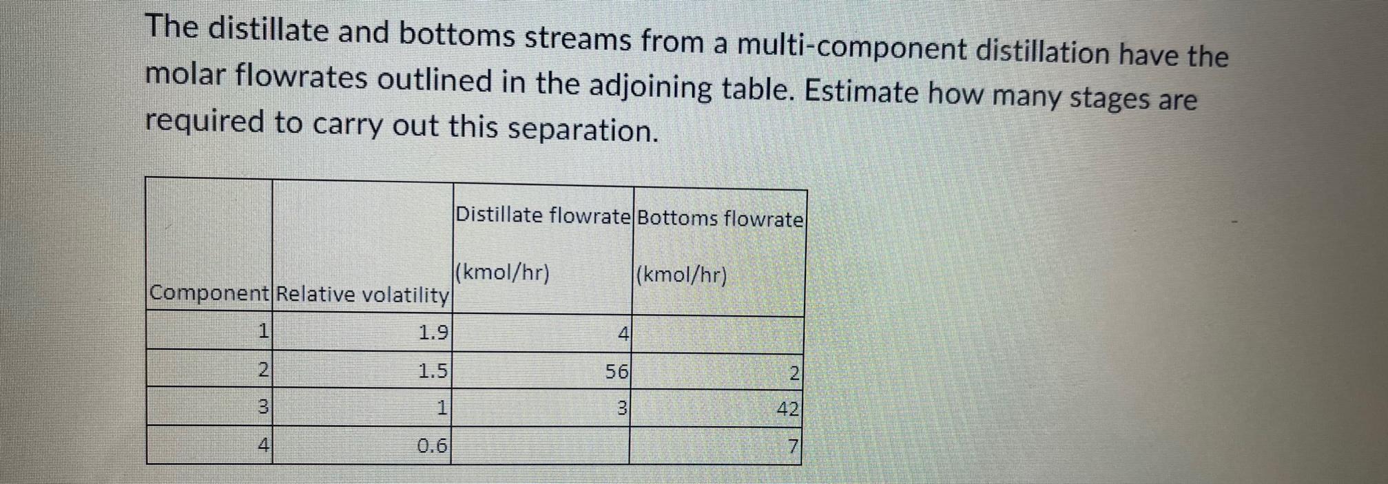 Solved The distillate and bottoms streams from a | Chegg.com