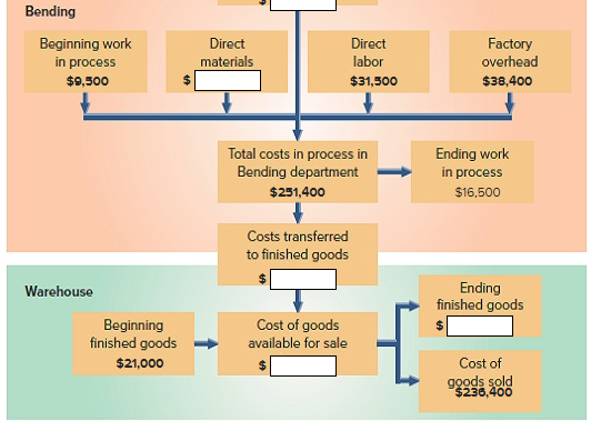 Solved The flowchart below shows the August production | Chegg.com