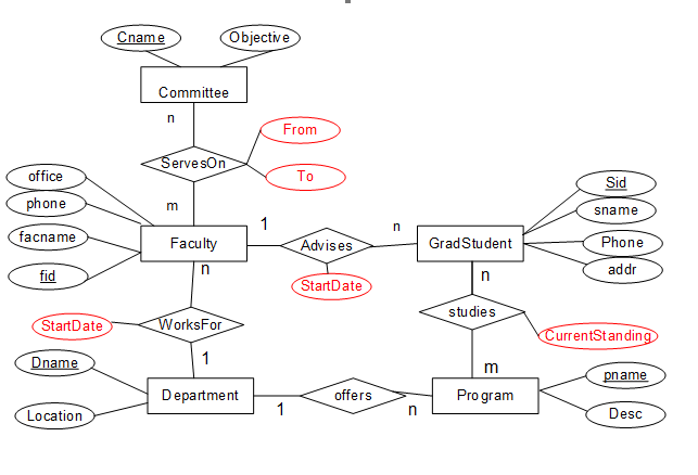 Solved Convert the following ER diagram into a set of | Chegg.com