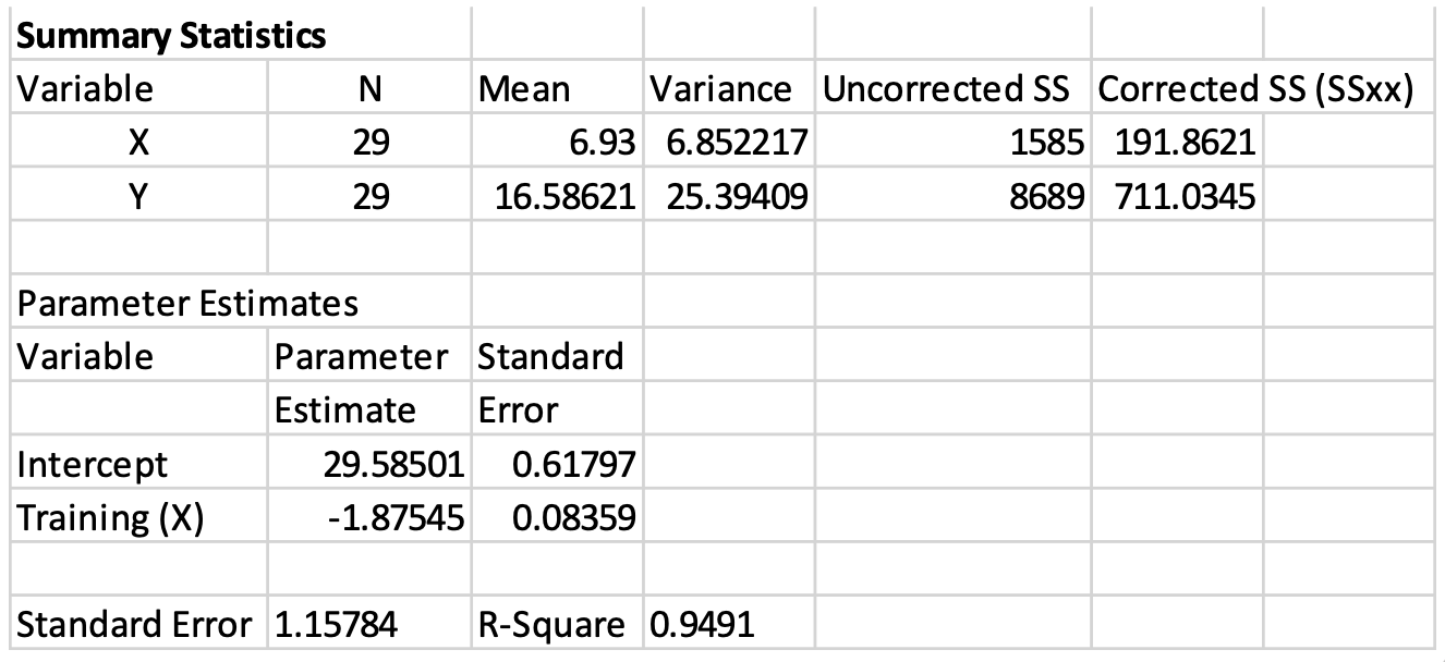 Solved The partial results below are based on a sample of | Chegg.com