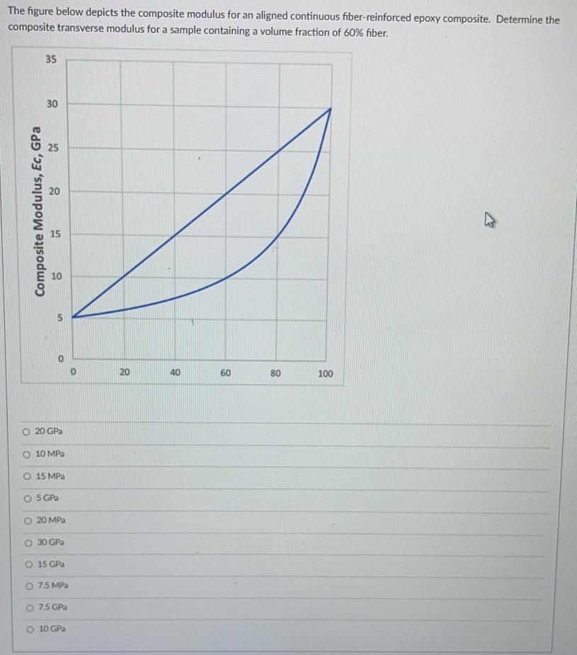 Solved The Figure Below Depicts The Composite Modulus For An 