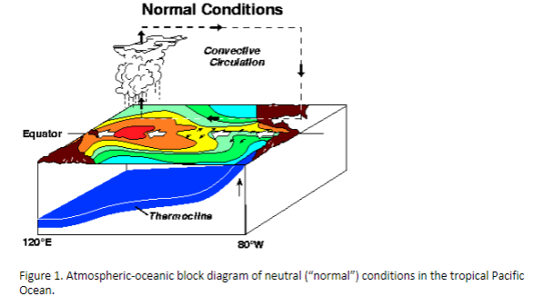 Solved Figure 1. Atmospheric-oceanic block diagram of | Chegg.com