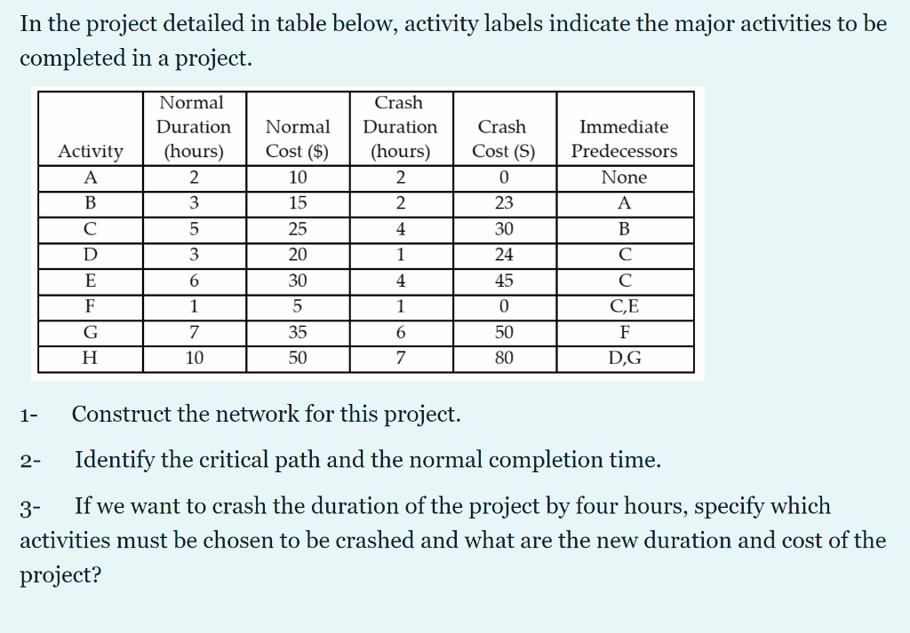 Solved In the project detailed in table below, activity | Chegg.com