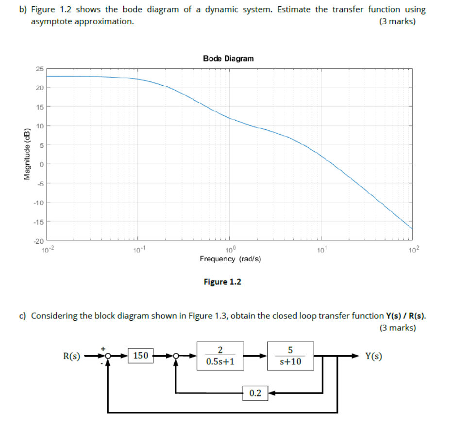 Solved b) Figure 1.2 shows the bode diagram of a dynamic | Chegg.com