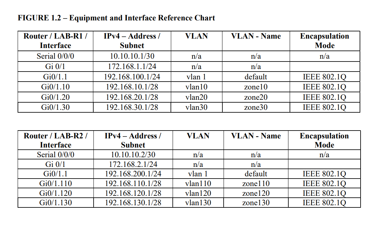 Configuration of Static Routes Objective: In this lab | Chegg.com