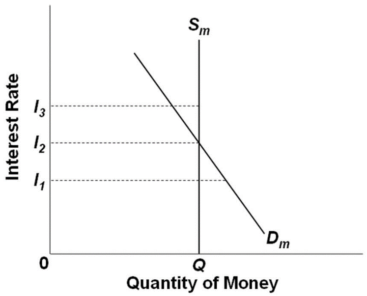 Solved 5.A Refer to the diagram of the market for money | Chegg.com