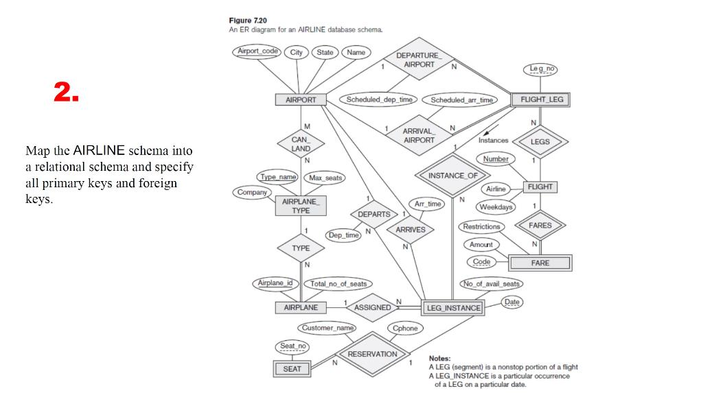 Solved Figure 7.20 An ER diagram for an AIRLINE database | Chegg.com