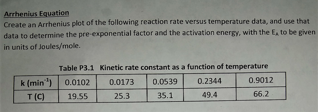 Solved Arrhenius Equation Create an Arrhenius plot of the | Chegg.com