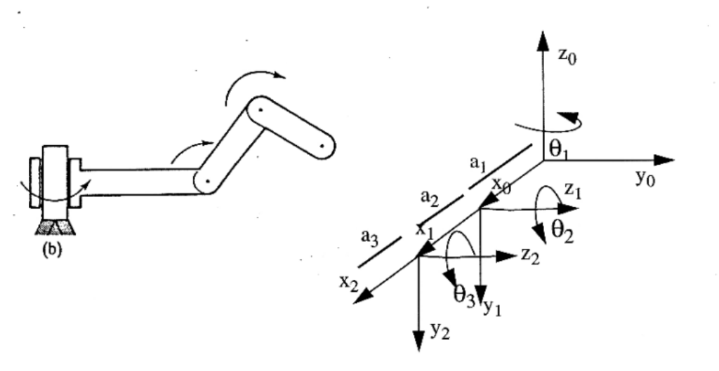 Solved Consider the robot arm pictured below. This arm | Chegg.com