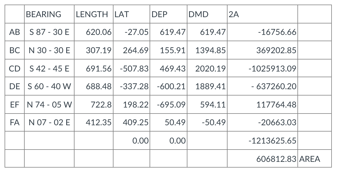Solved Subdivision of lots: Given is the traverse data. | Chegg.com