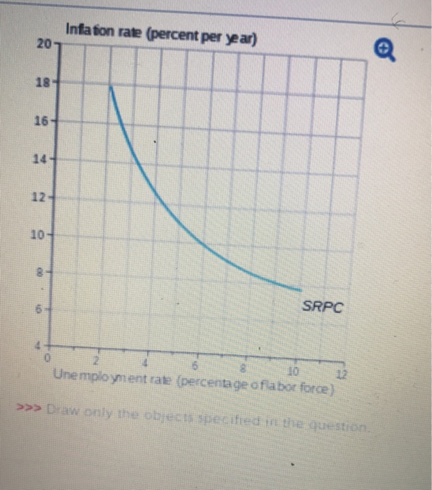 Solved The graph shows a short-run Phillips curve. Draw an | Chegg.com