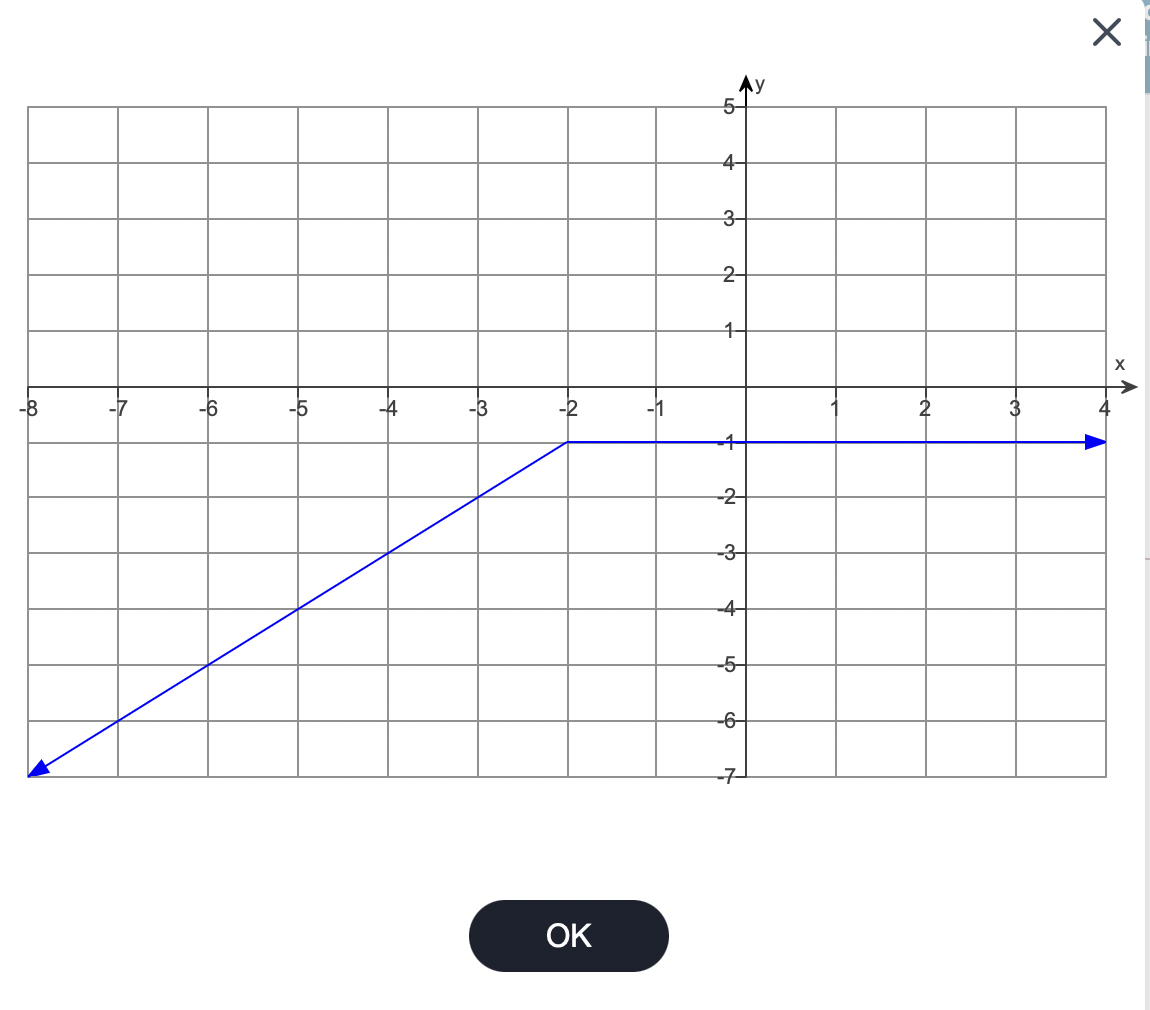 Solved Question 32 Use the graph to determine a. the | Chegg.com