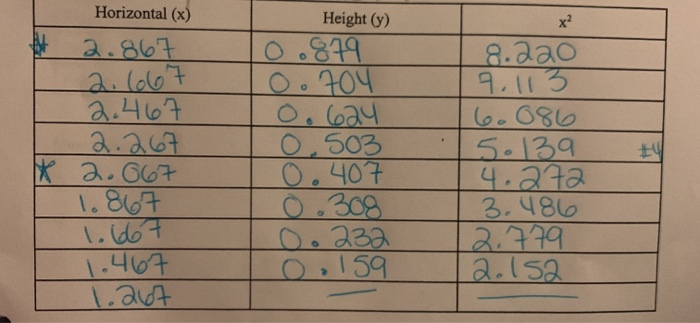 Solved Table 4a.2 Initial SpeedPlot y vs. x2 and draw the | Chegg.com