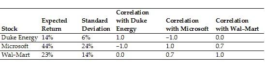 Solved Consider the following expected returns, | Chegg.com