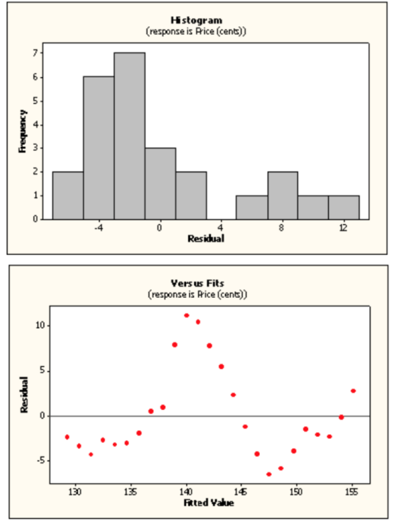 Solved 27)The two plots below are created to check the | Chegg.com