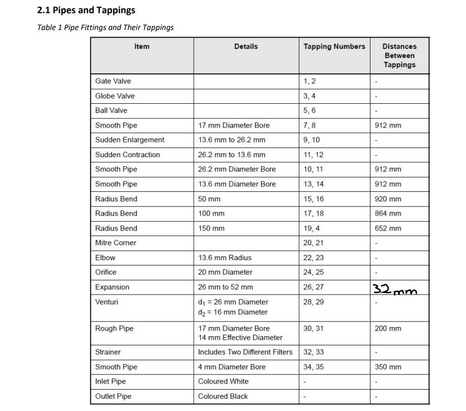 Solved 1. Smooth Pipe (Tappings 7-8) a) Experimental | Chegg.com