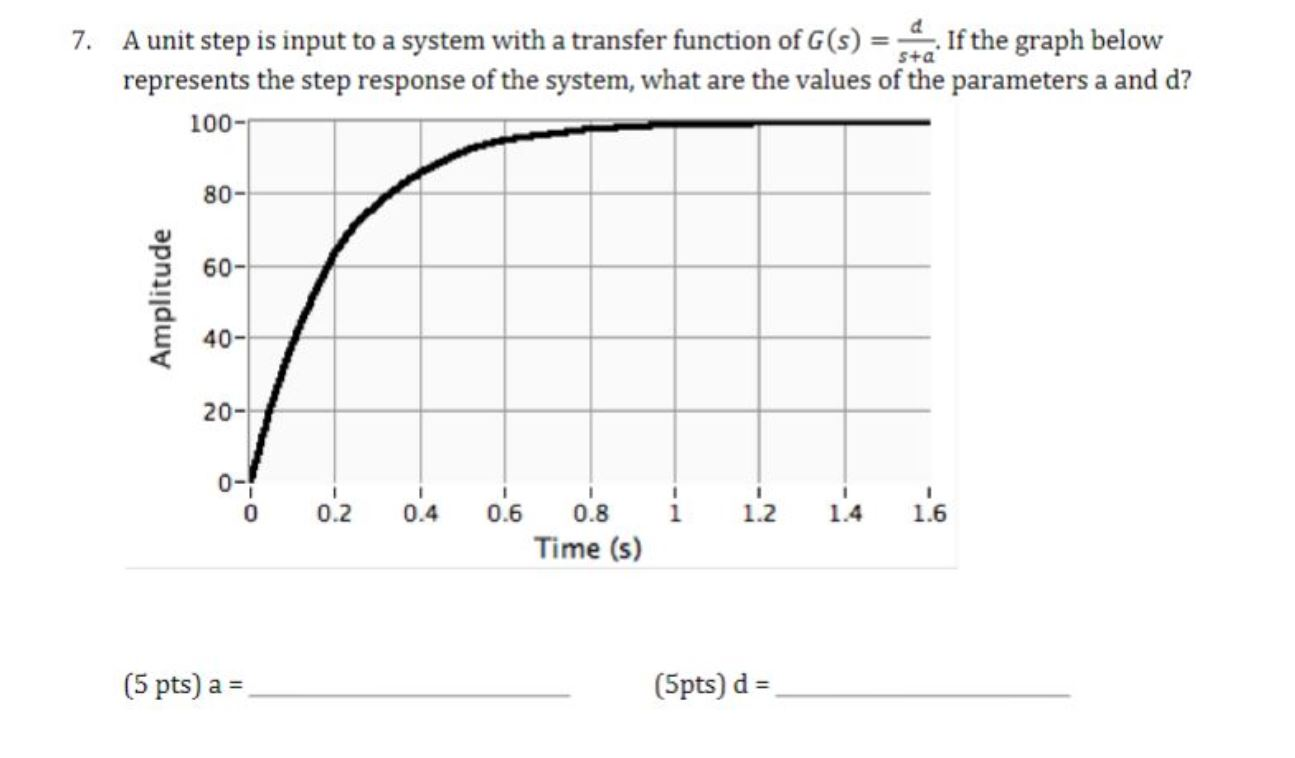 7. sta A unit step is input to a system with a | Chegg.com