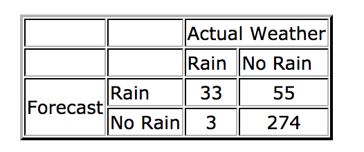 Solved Just how accurate are the weather forecasts we hear | Chegg.com