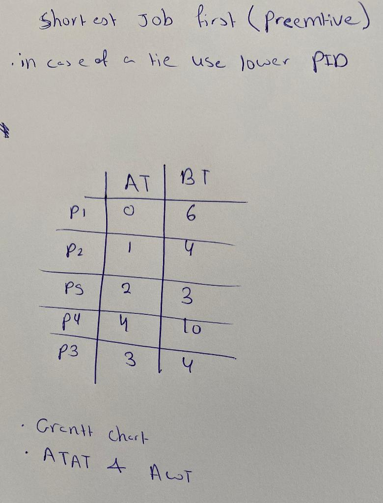 Solved Find the Grantt Chart , ATAT, and AWT for the | Chegg.com
