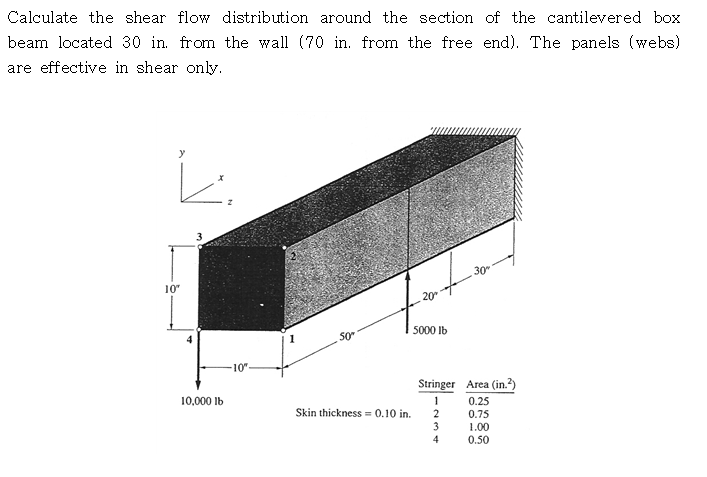 Solved Calculate the shear flow distribution around the | Chegg.com