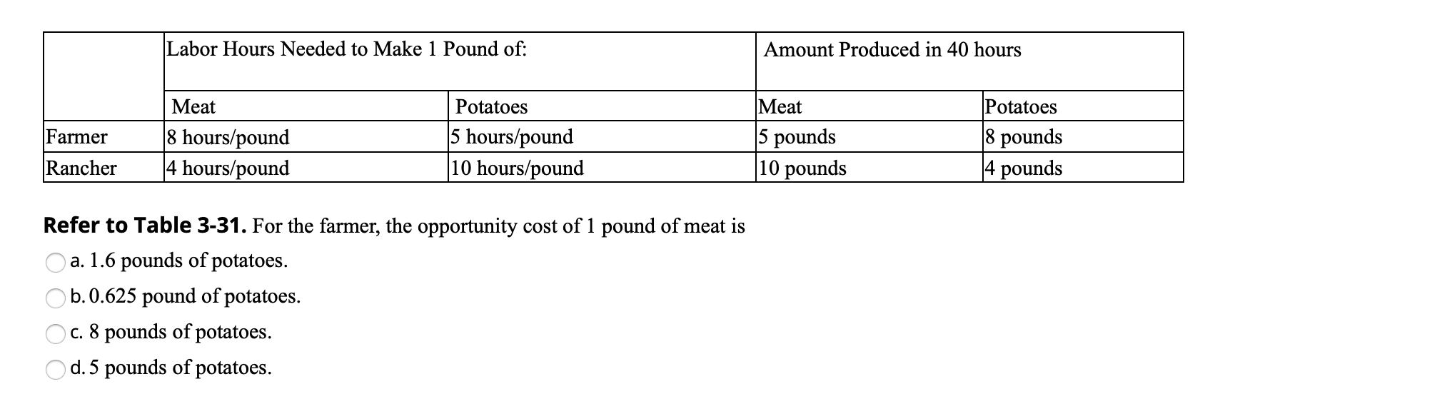 Solved Labor Hours Needed to Make 1 Pound of: Amount | Chegg.com