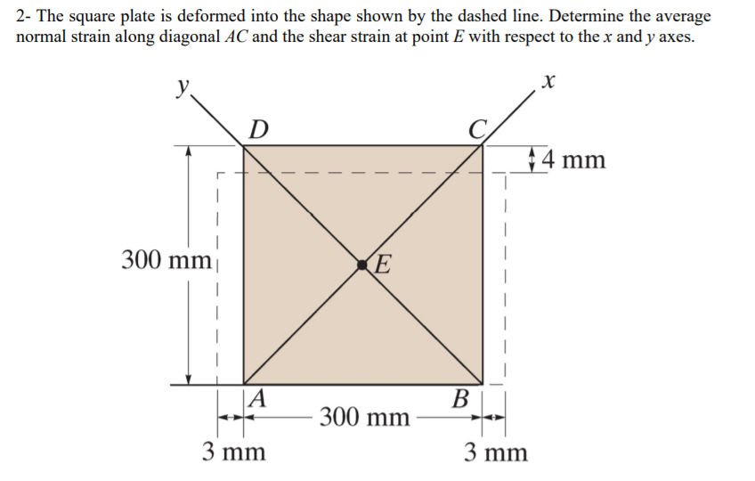 2- The square plate is deformed into the shape shown | Chegg.com