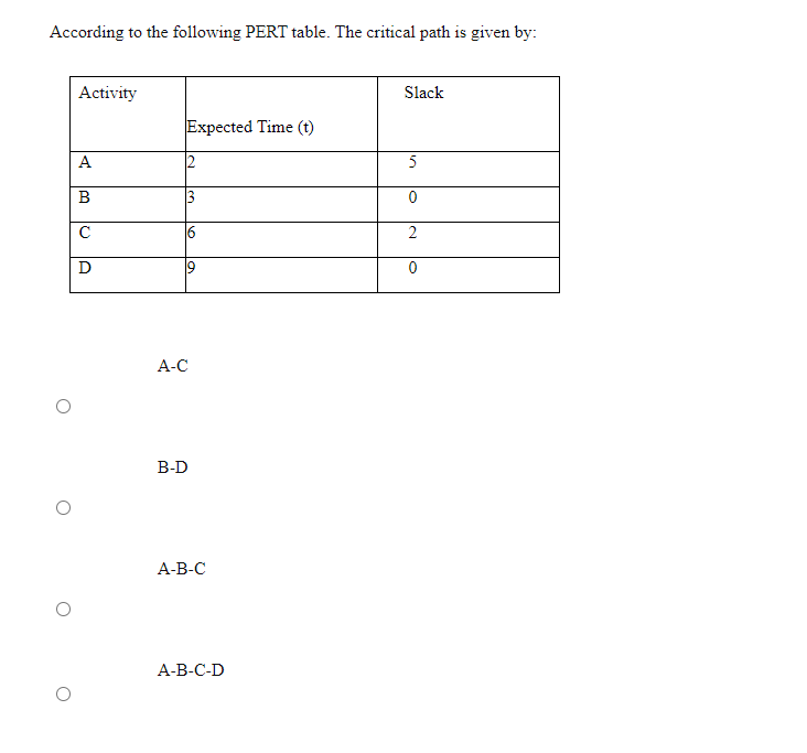 Solved According to the following PERT table. The critical | Chegg.com