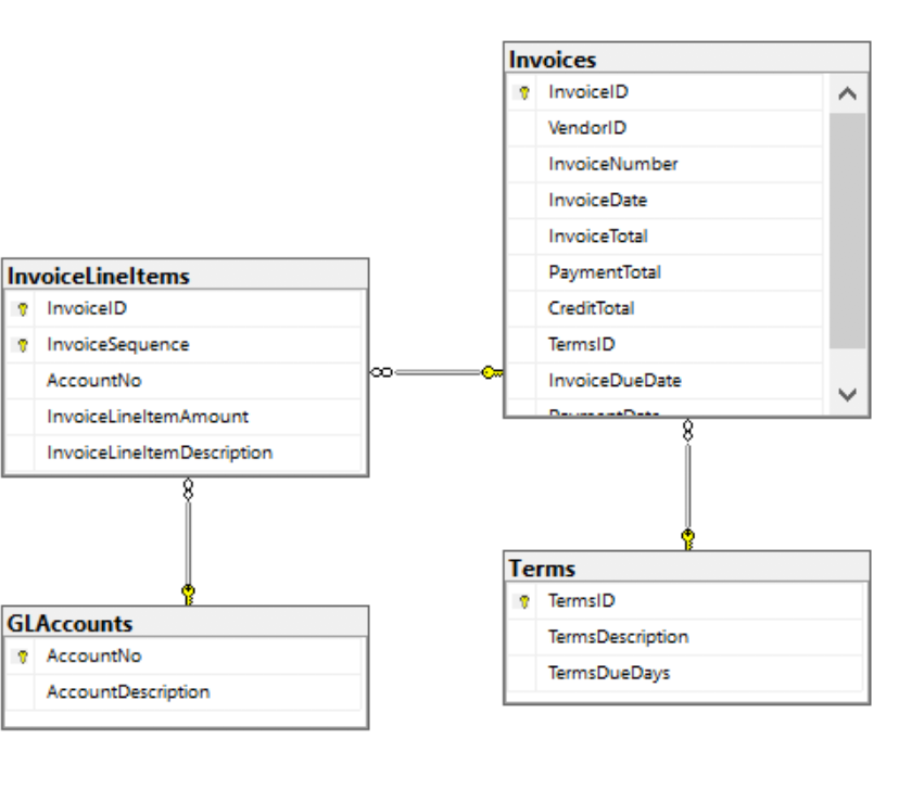 Solved Invoices InvoicelD Vendorld InvoiceNumber InvoiceDate | Chegg.com
