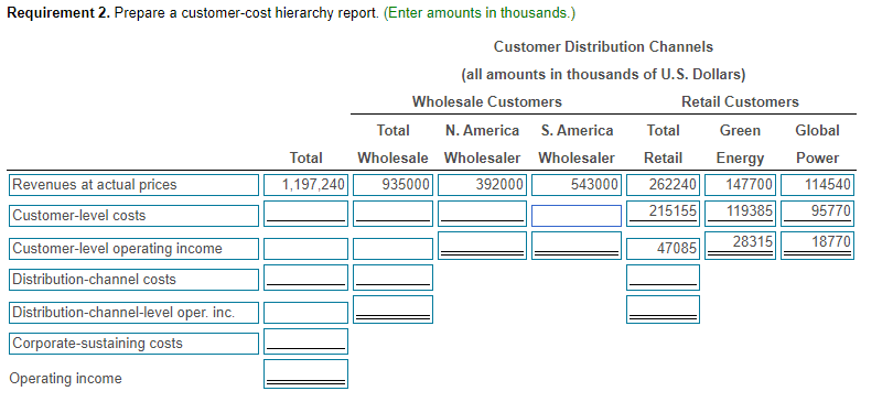Solved Requirements 1 Calculate Customer Level Operating