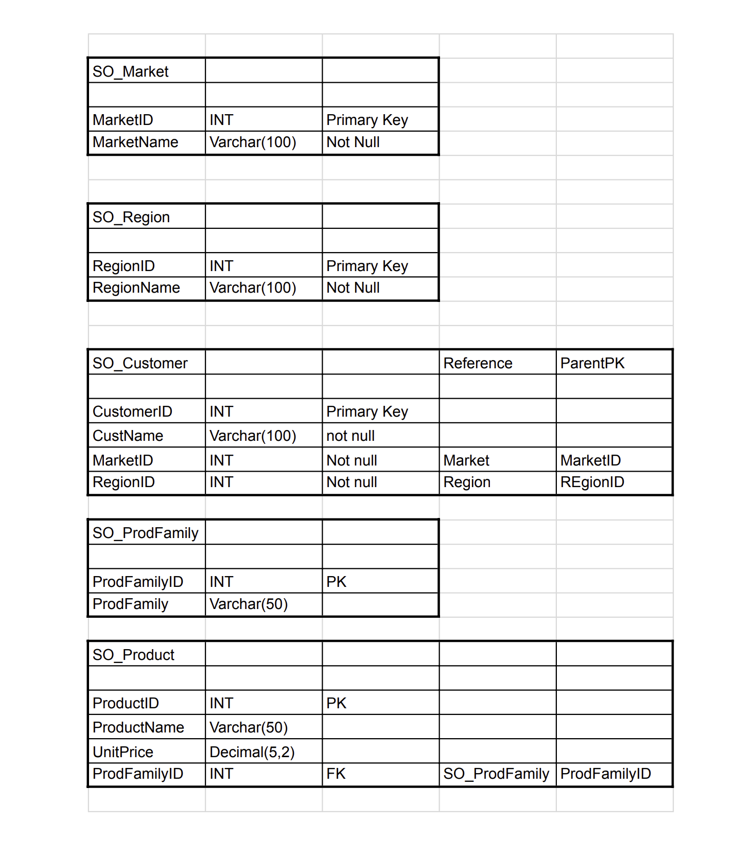 Solved Using the example below fill out SalesOrder tables | Chegg.com