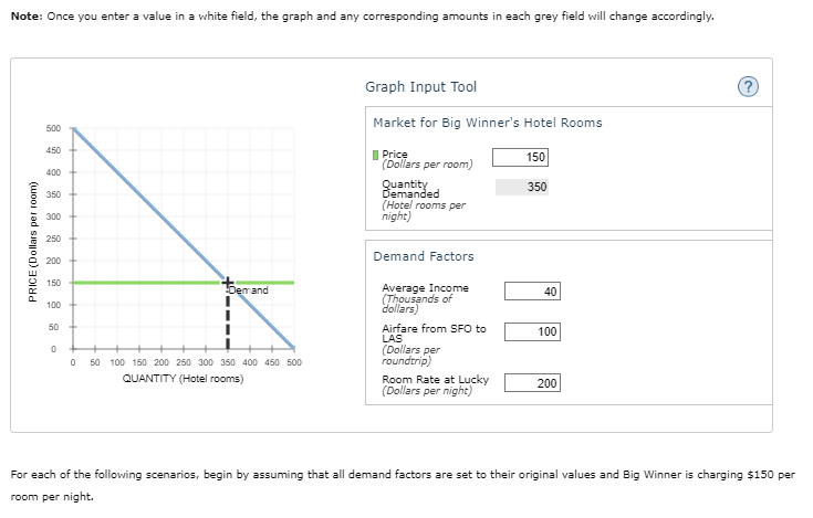 Solved The following graph input tool shows the daily demand | Chegg.com