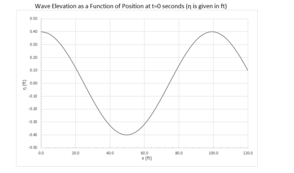 Solved Problem 1 ( 30 points) Given: η=2Hcos(kx−ωt) | Chegg.com