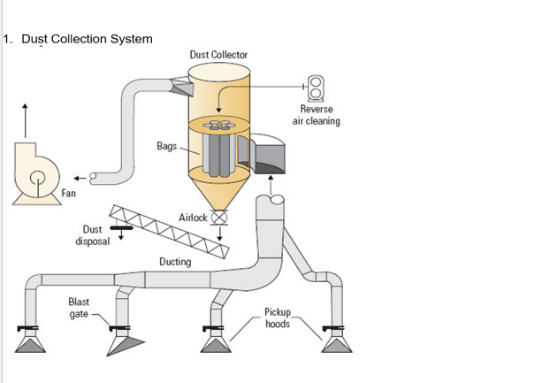 Solved 1- Please explain the process of a dust collection | Chegg.com