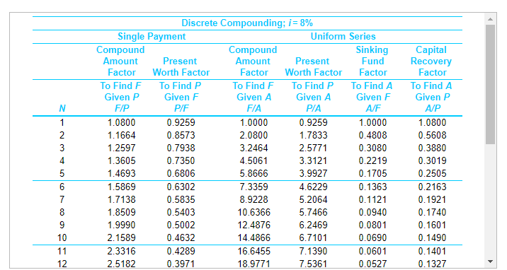 Capital Recovery Factor To Find A Given P A/P 1.0800 | Chegg.com