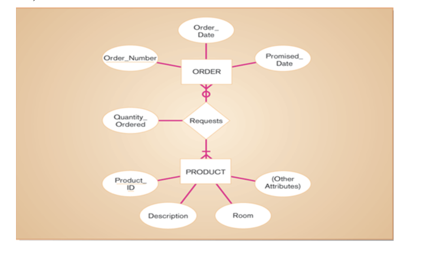 Order Date Order_Number Promised Date ORDER Quantity | Chegg.com