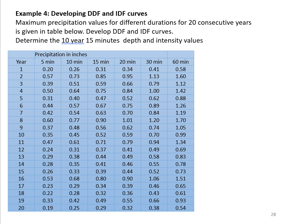 Solved Example 4: Developing DDF and IDF curves Maximum | Chegg.com