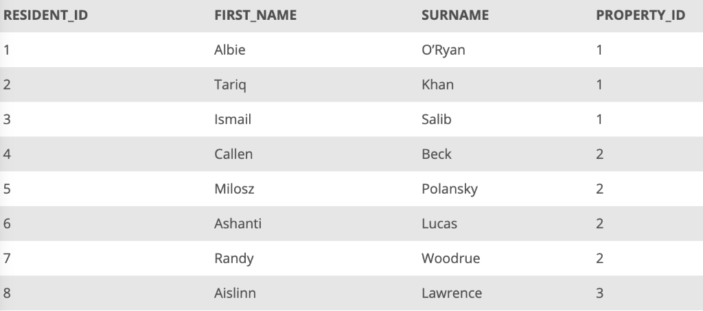Solved \begin{tabular}{llllllll} OFFICE_NUM & OFFICE_NAME & | Chegg.com