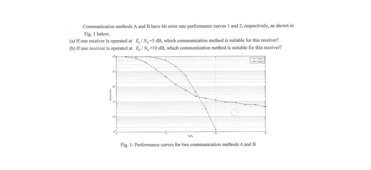 Solved Communication methods A and B have bit error rate | Chegg.com
