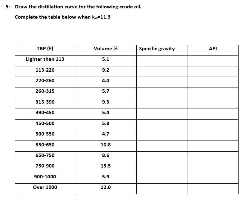 Solved 5 Draw The Distillation Curve For The Following