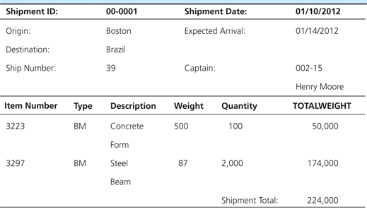 Solved Consider the following shipping manifest and provide | Chegg.com