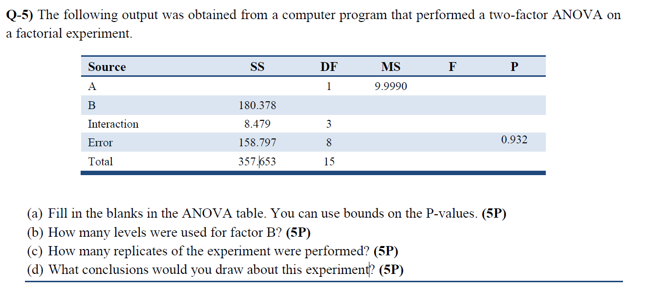 Solved Q-5) The following output was obtained from a | Chegg.com