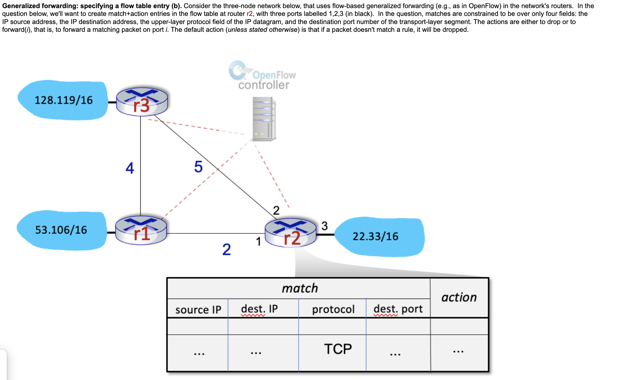 Solved forward (i), that is, to forward a matching packet on | Chegg.com
