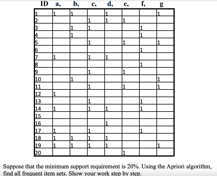 Solved A Priori: You have the following 20 ﻿transactions | Chegg.com