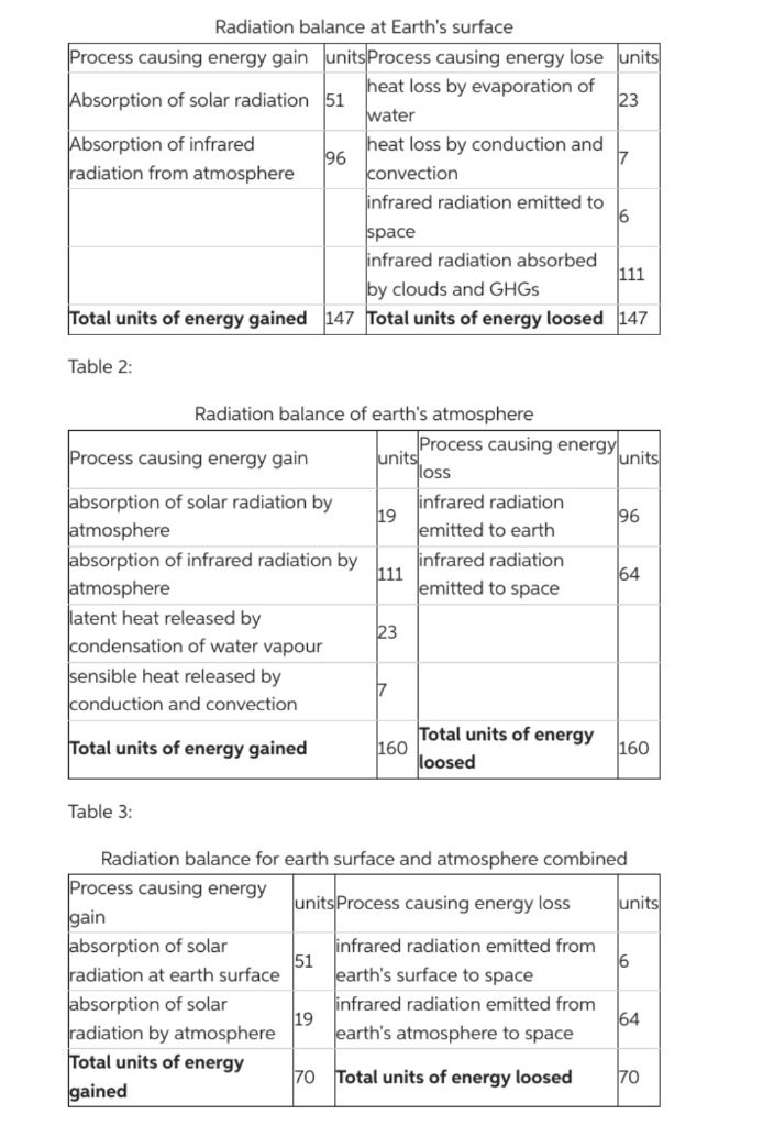 Solved Radiation balance at Earth's surface Table 2: | Chegg.com