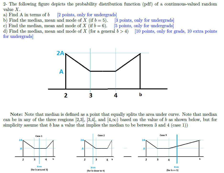 2- The following figure depicts the probability | Chegg.com