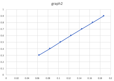 Solved does the change in height affect the value of g? how | Chegg.com