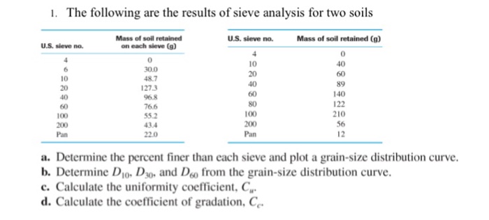 Solved The following are the results of sieve analysis for | Chegg.com